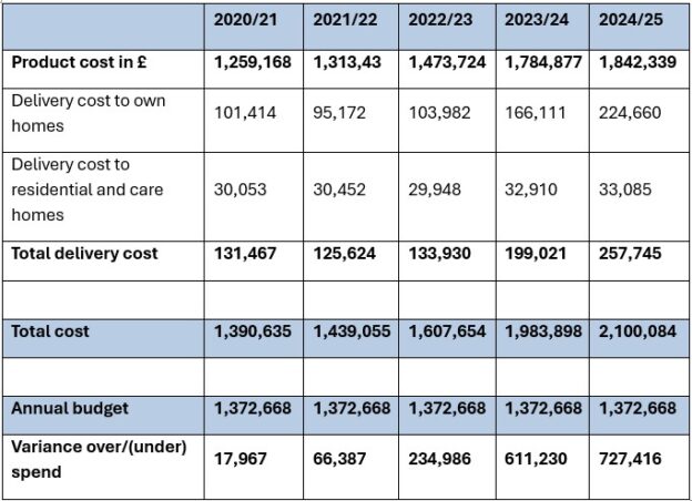 Continence pads provision - Bradford District Care NHS Foundation Trust