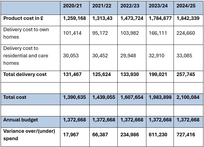 Continence pads provision - Bradford District Care NHS Foundation Trust