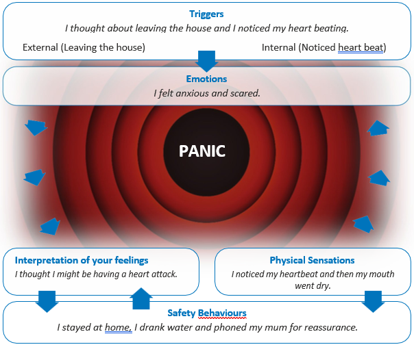 Booklet five: panic attacks - Bradford District Care NHS Foundation Trust