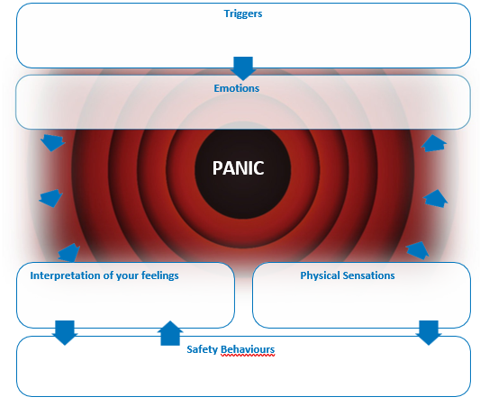 Booklet five: panic attacks - Bradford District Care NHS Foundation Trust